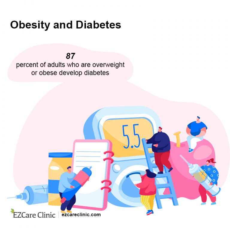 How Being Overweight Affects your Health? - EzCare Clinic SF