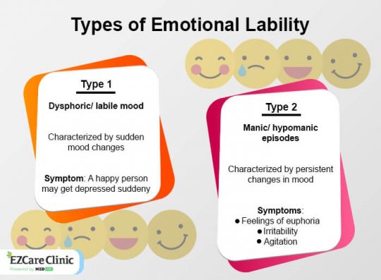What Is Emotional Lability and How Is It Treated? - EZCare Clinic