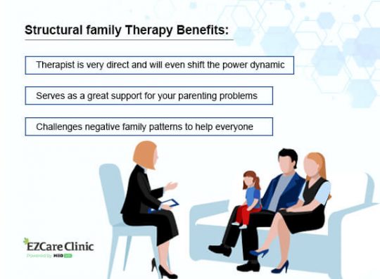 A Quick Rundown on Structural Family Therapy - EZCare Clinic