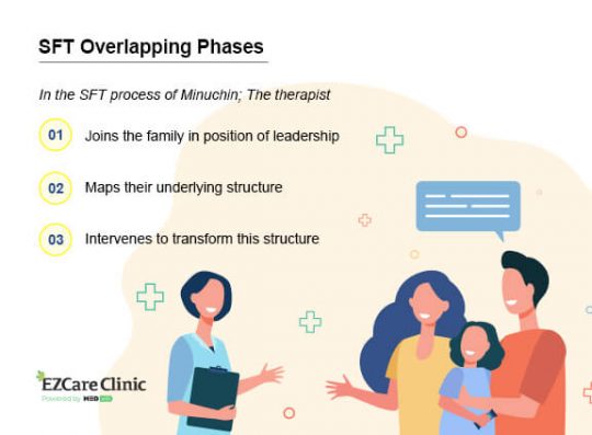 A Quick Rundown on Structural Family Therapy - EZCare Clinic